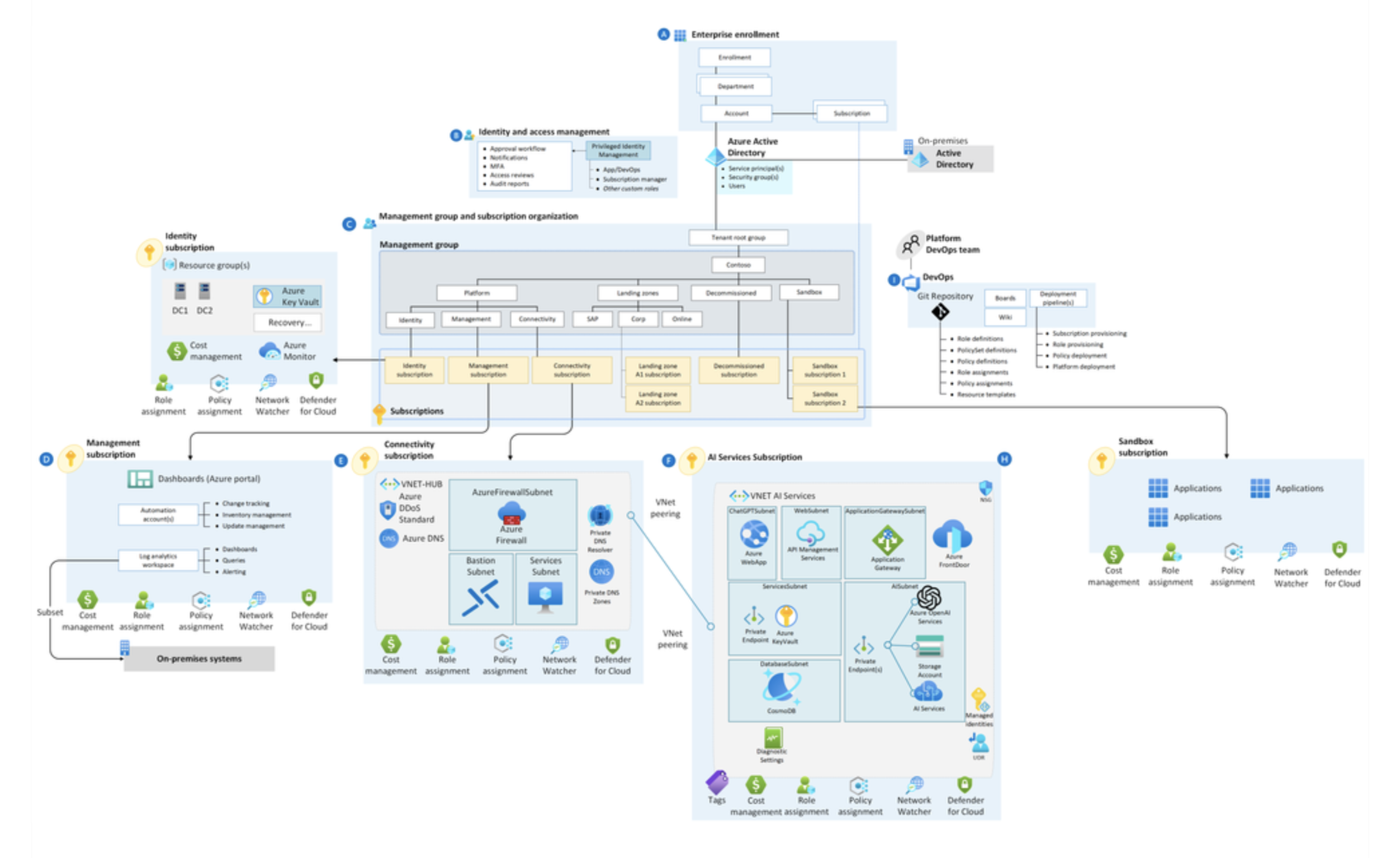 Azure Cloud Readiness Assessment and Cloud Adoption Framework (CAF)